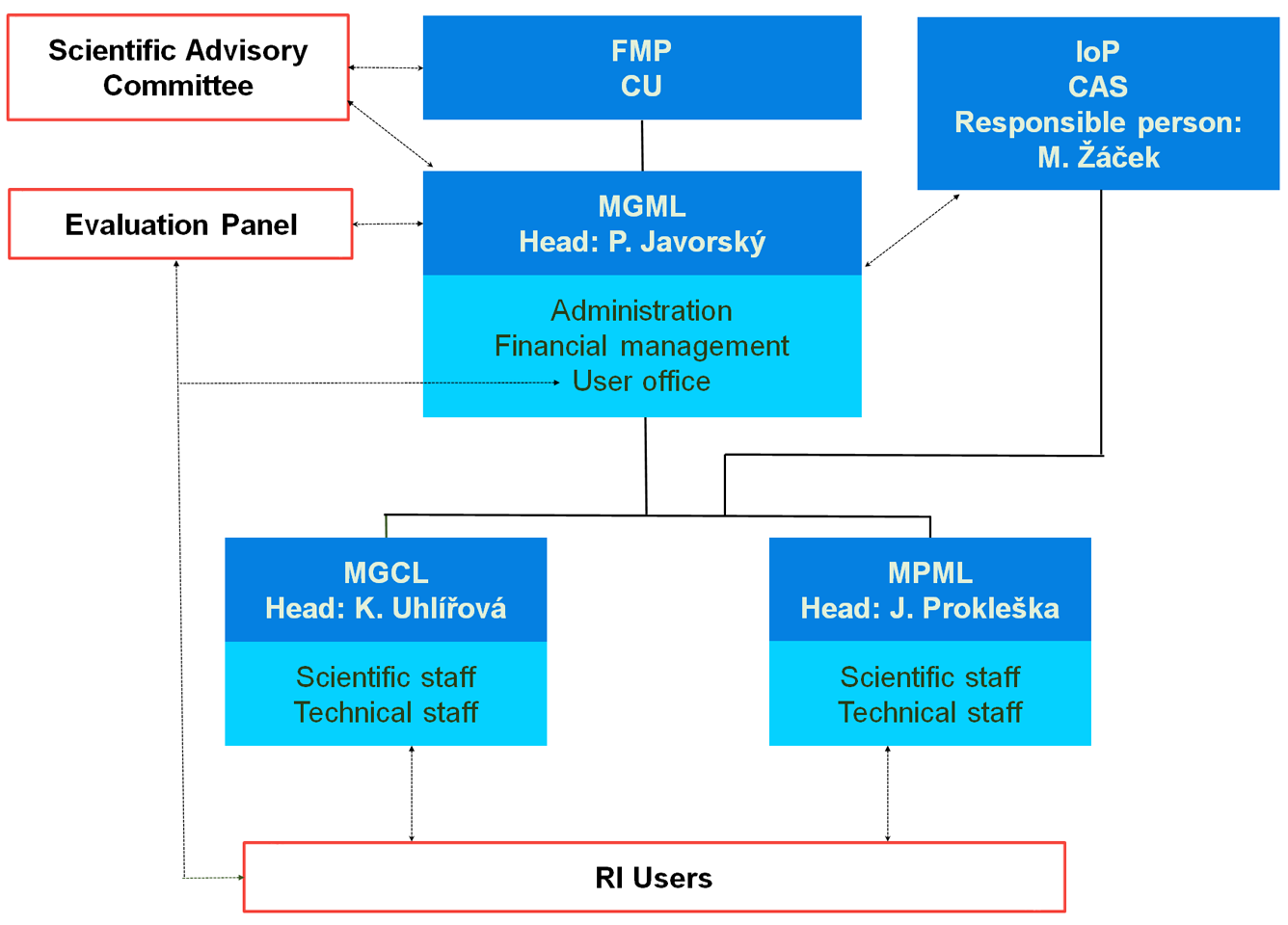 Facts and Figures | MGML.eu